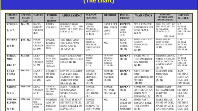 7 Churches of Revelation Chart : Cup & Cross Ministries International
